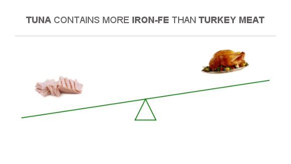 Compare Iron in Tuna to Iron in Turkey meat