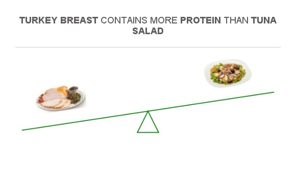 Compare Protein in Turkey breast to Protein in Tuna salad
