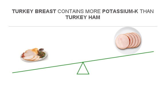 Compare Potassium in Turkey breast to Potassium in Turkey ham
