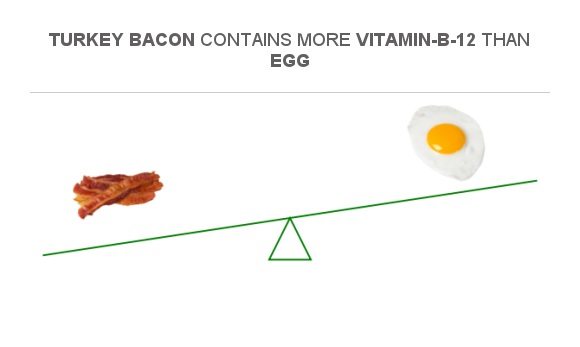 Compare Vitamin B12 in Turkey bacon to Vitamin B12 in Egg