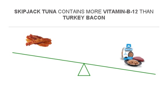 Compare Vitamin B12 in Turkey bacon to Vitamin B12 in Skipjack tuna
