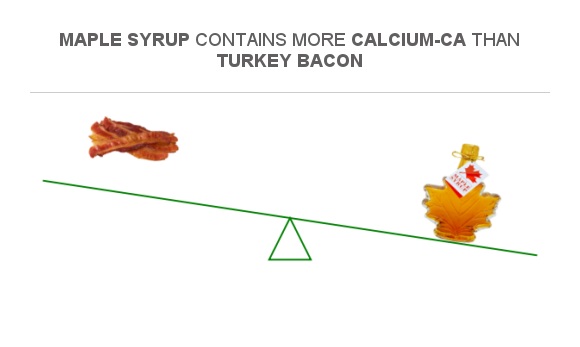 Compare Calcium in Turkey bacon to Calcium in Maple syrup
