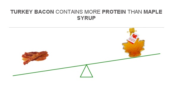 Compare Protein in Turkey bacon to Protein in Maple syrup