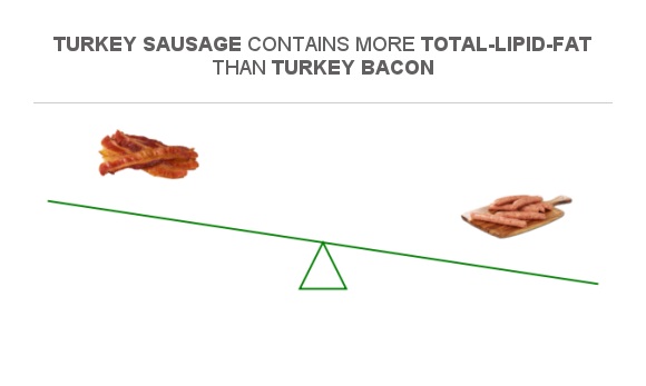 Compare Fats in Turkey bacon to Fats in Turkey sausage