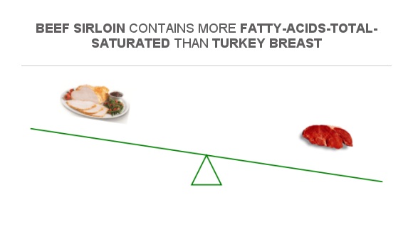 Compare Saturated Fat in Turkey breast to Saturated Fat in Beef sirloin