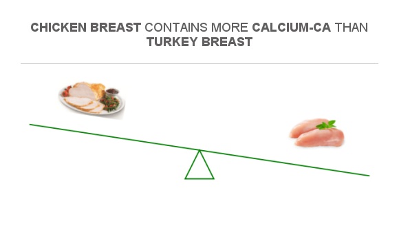 Compare Calcium in Turkey breast to Calcium in Chicken breast