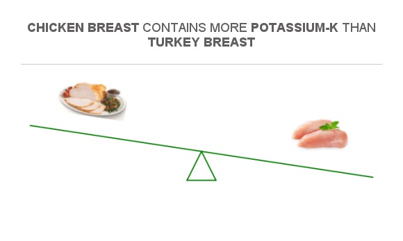 Compare Potassium in Turkey breast to Potassium in Chicken breast