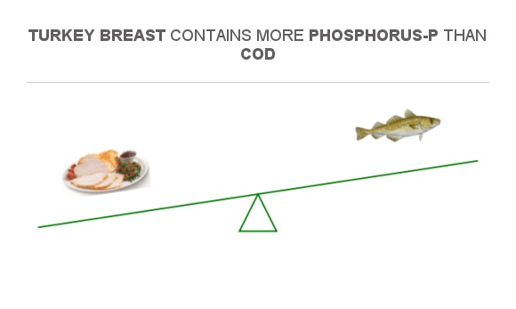 Compare Phosphorus in Turkey breast to Phosphorus in Cod