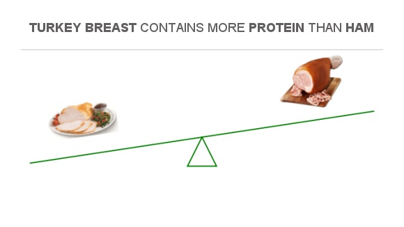 Compare Protein in Turkey breast to Protein in Ham