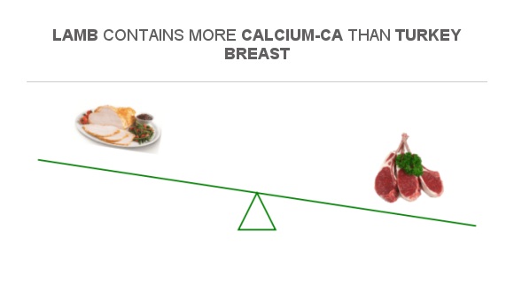 Compare Calcium in Turkey breast to Calcium in Lamb