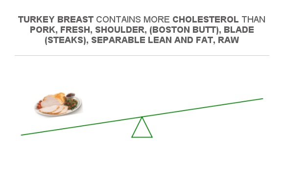 Compare Cholesterol in Turkey breast to Cholesterol in Pork, fresh ...