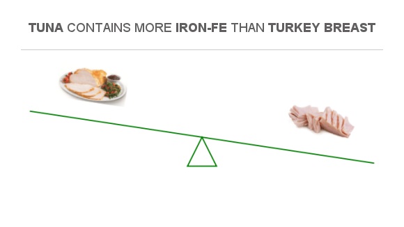 Compare Iron in Turkey breast to Iron in Tuna