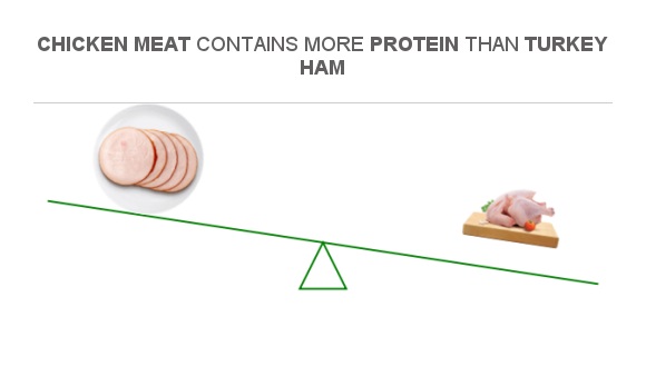 Compare Protein in Turkey ham to Protein in Chicken meat