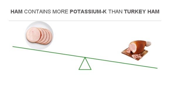 Compare Potassium in Turkey ham to Potassium in Ham