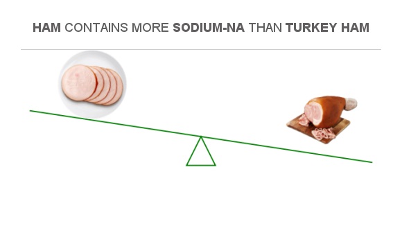 Compare Sodium in Turkey ham to Sodium in Ham