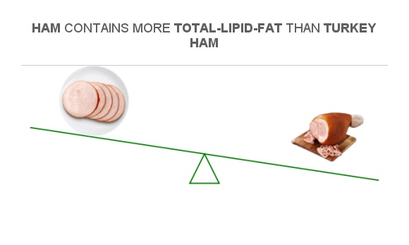 Compare Fats in Turkey ham to Fats in Ham