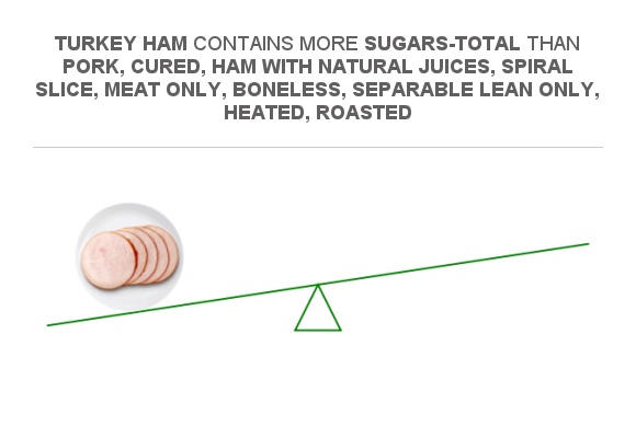 Compare Sugar in Turkey ham to Sugar in Pork, cured, ham with natural ...