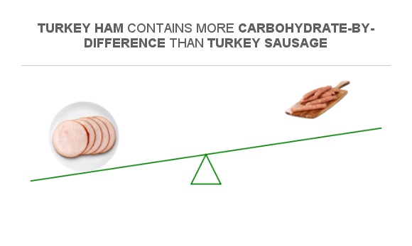 Compare Carbs in Turkey ham to Carbs in Turkey sausage