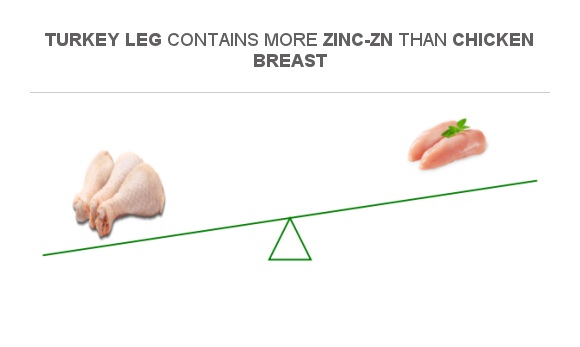 Compare Zinc in Turkey leg to Zinc in Chicken breast