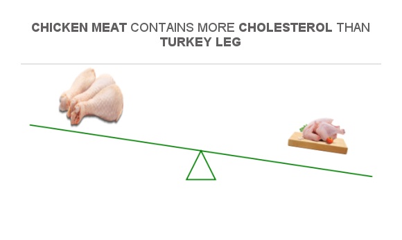 Compare Cholesterol in Turkey leg to Cholesterol in Chicken meat