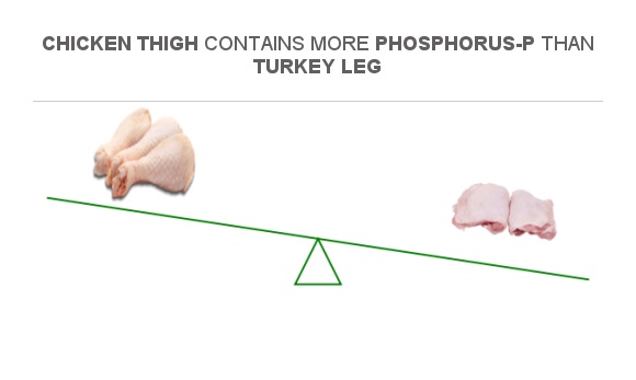 Compare Phosphorus in Turkey leg to Phosphorus in Chicken thigh