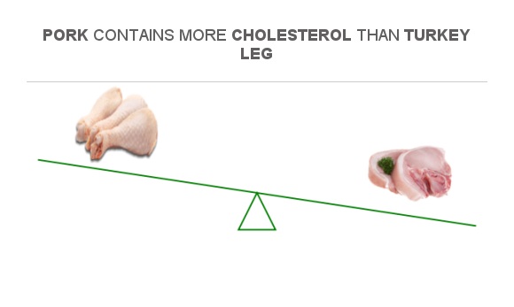 Compare Cholesterol in Turkey leg to Cholesterol in Pork