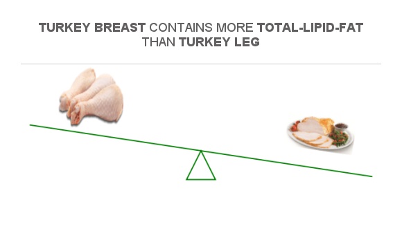 Compare Fats in Turkey leg to Fats in Turkey breast