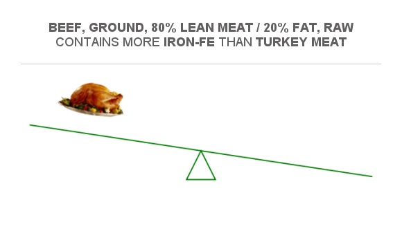 Compare Iron in Turkey meat to Iron in Beef, ground, 80% lean meat / 20 ...