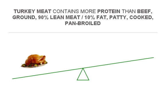 Compare Protein in Turkey meat to Protein in Beef, ground, 90% lean ...