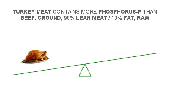 Compare Phosphorus in Turkey meat to Phosphorus in Beef, ground, 90% ...