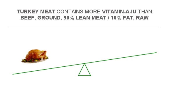 Compare Vitamin A in Turkey meat to Vitamin A in Beef, ground, 90% lean ...