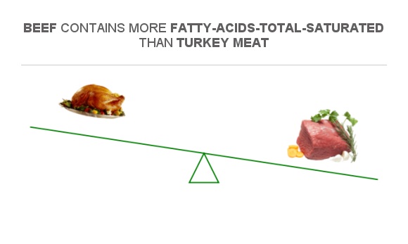Compare Saturated fat in Turkey meat to Saturated fat in Beef
