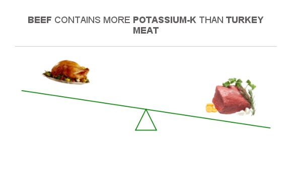 Compare Potassium in Turkey meat to Potassium in Beef
