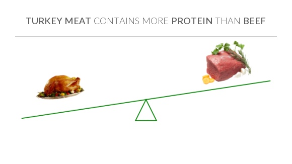 Compare Protein in Turkey meat to Protein in Beef