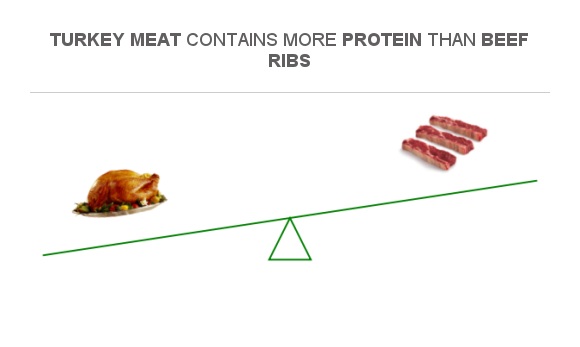 Compare Protein in Turkey meat to Protein in Beef ribs