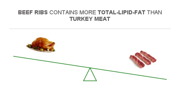 Compare Fats in Turkey meat to Fats in Beef ribs