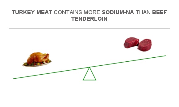 Compare Sodium in Turkey meat to Sodium in Beef tenderloin