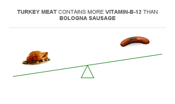 Compare Vitamin B12 in Turkey meat to Vitamin B12 in Bologna sausage