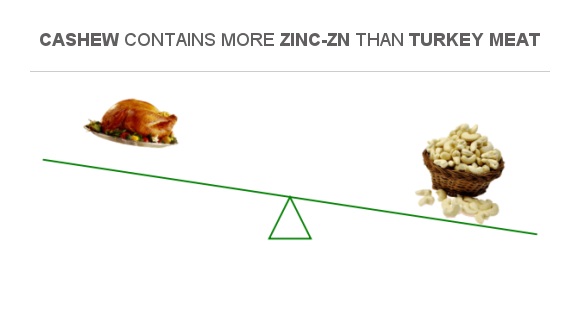 Compare Zinc in Turkey meat to Zinc in Cashew
