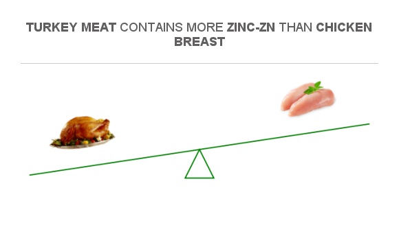 Compare Zinc in Turkey meat to Zinc in Chicken breast