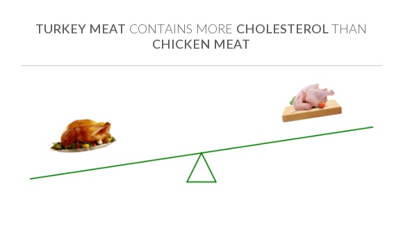 Compare Cholesterol in Turkey meat to Cholesterol in Chicken meat