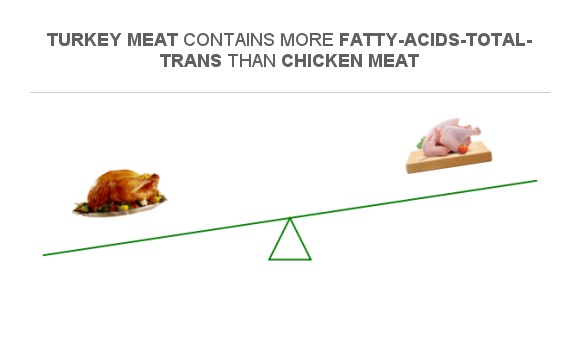Compare Trans fat in Turkey meat to Trans fat in Chicken meat