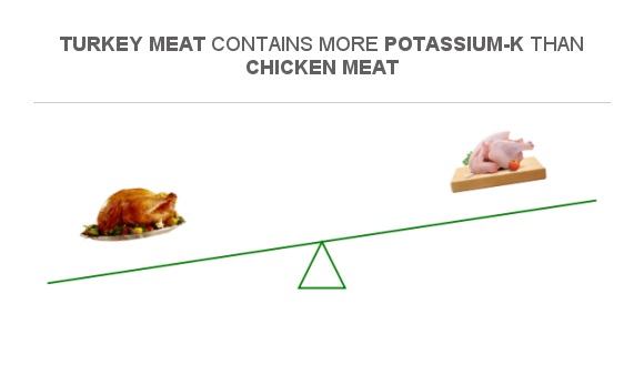 Compare Potassium in Turkey meat to Potassium in Chicken meat