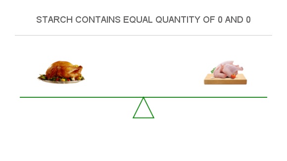 Compare Starch in Turkey meat to Starch in Chicken meat