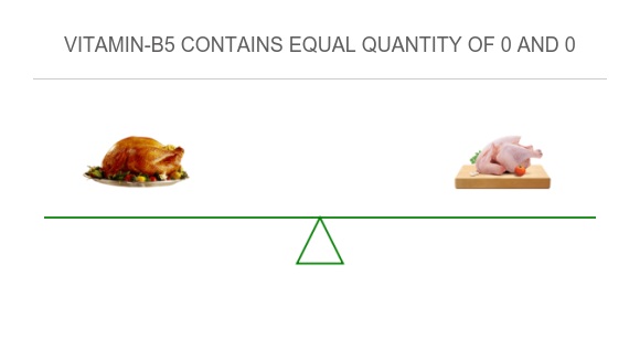Compare in Turkey meat to in Chicken meat