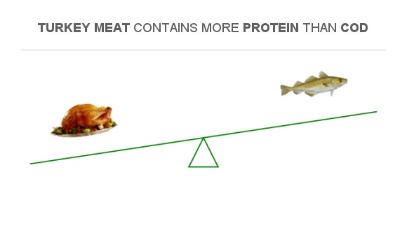 Compare Protein in Turkey meat to Protein in Cod