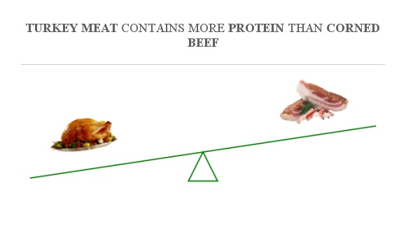 Compare Protein in Turkey meat to Protein in Corned beef