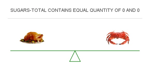 Compare Sugar in Turkey meat to Sugar in Crab