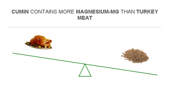 Compare Magnesium in Turkey meat to Magnesium in Cumin