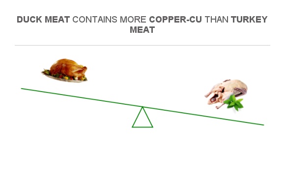 Compare Copper in Turkey meat to Copper in Duck meat